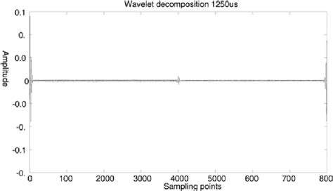 Wavelet Decomposition And Reconstruction Download Scientific Diagram
