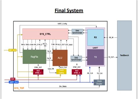 Github Emanazakriartl To Gds Implementation Of Low Power
