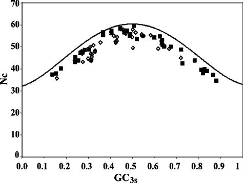 correlation between the synonymous third codon position gc 3s and