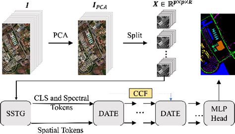 Figure 1 From Double Attention Transformer For Hyperspectral Image