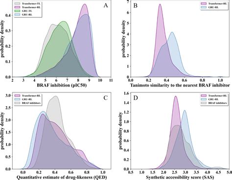 Transformer Based Generative Model Accelerating The Development Of Novel Braf Inhibitors Acs Omega