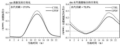 清华大学地学系阳坤课题组揭示云辐射反馈对青藏高原夏季水汽辐合和降水的影响 清华大学地球系统科学系