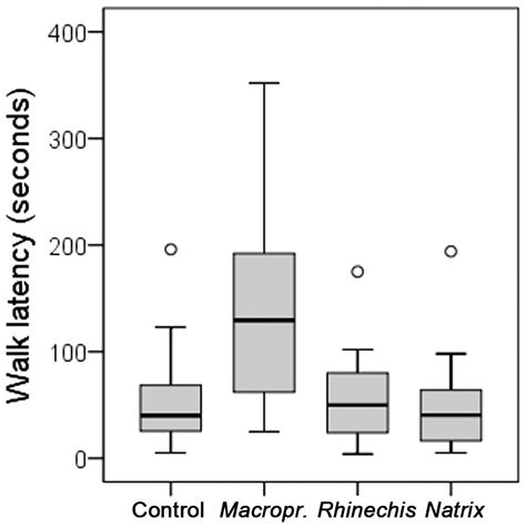 From Tameness To Wariness Chemical Recognition Of Snake Predators By