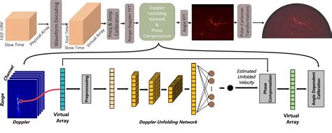 Figure 1 From Deep Neural Network Enabled Vehicle Detection Using High Resolution Automotive