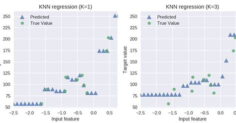 Sonny不讀不行 Applied Machine Learning In Python 3 Knn Regression