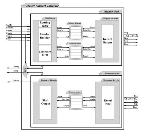 Figure 2 From Design And Implementation Of Low Latency Network Interface For Network On Chip