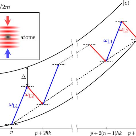 High Order Bragg Diffraction The Multiple Interactions With The Two
