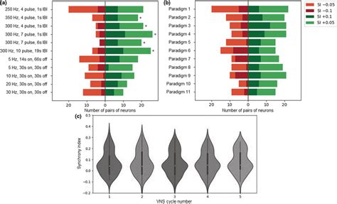 Interneuronal Synchrony Across Paradigms Synchrony Indices Si Download Scientific Diagram