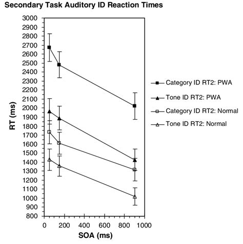 Mean Secondary Task Reaction Times By Group Task Type And Soa Data