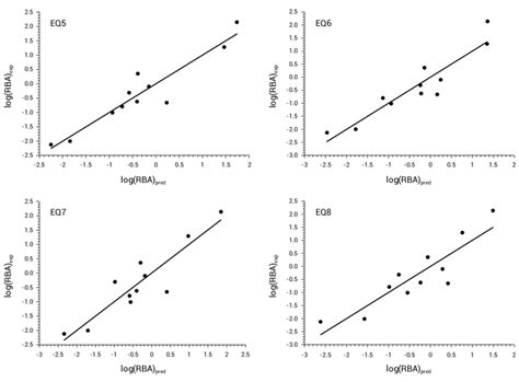 Correlation Of Log Rba Calculated From Eq Pred With Experimental