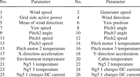 Wind Turbine Parameters Collected By The Scada System Download Scientific Diagram