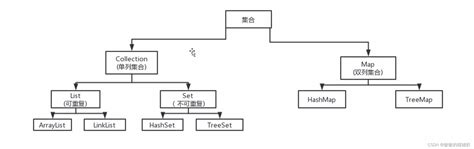 Java基础知识：string操作与集合使用详解 Csdn博客
