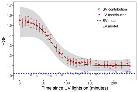 Comparison Between Measured Data Points And Modelled Smooth Curve Download Scientific
