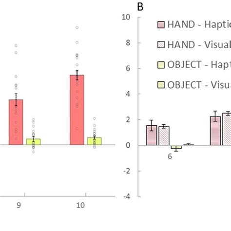 Hand And Object Size Estimation Across Time For The Haptic And Visual Download Scientific