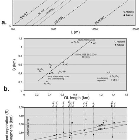 a displacement length diagram for all fault segments relay zones as