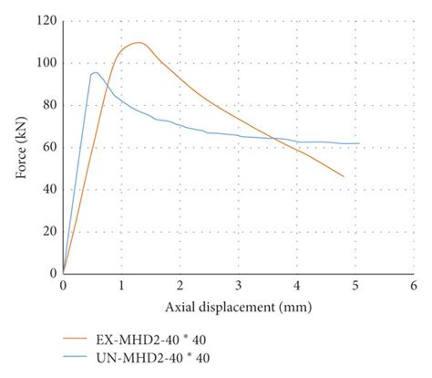 Force Displacement Diagram Of Model And Laboratory Sample Download