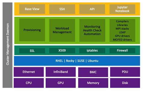 Nvidia Ai Software Generative Ai In The Enterprise Dell Technologies Info Hub