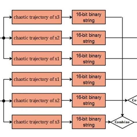 The Flowchart Of Generating Prng Download Scientific Diagram