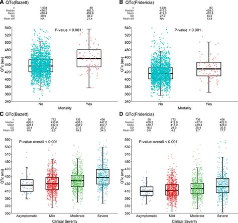 Relationship Between Qtc And Mortality And Disease Severity A B