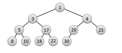 Algorithms Getting The Sorted Sequence From A Level Wise Sorted Min