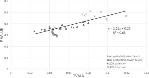 Mean P Values Plotted As A Function Of The Relative Variability Tvaa