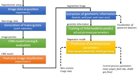 Proposed Architecture For Laser Welding Monitoring Based On Deep Download Scientific Diagram