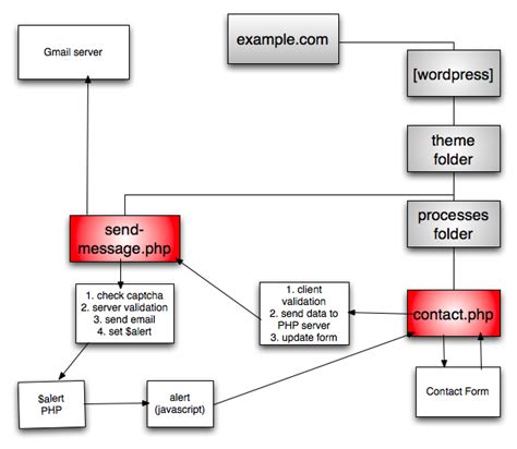 Passing A Variable From Php To Javascript And On To An Html Form