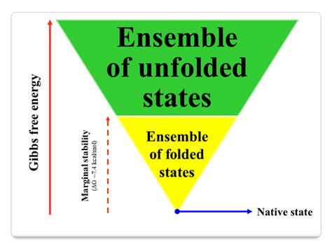 The Shown Schematic Representation Of The Proteins Conformational Space Download Scientific