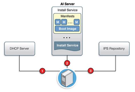 如何设置 Oracle Solaris 11 的自动安装服务
