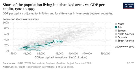 Urban Population Vs Gdp Per Capita Our World In Data