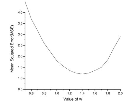 The Relation Of Mean Squared Error MSE And The Value Of W Download Scientific Diagram