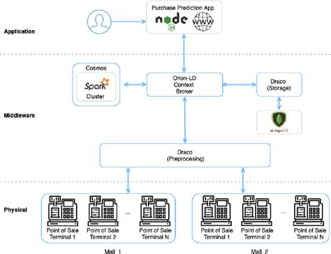 Figure 6 From Enabling Context Aware Data Analytics In Smart Environments An Open Source