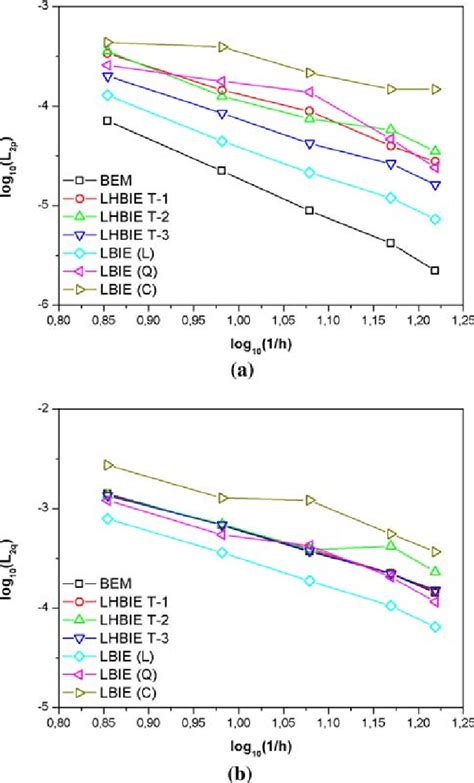 Relative Error Norms Of A Scalar Field P And B Its Gradient Px For Download Scientific