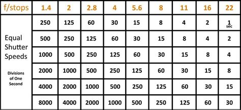Aperture And Shutter Speed Chart Tech Guide Livinclassicphotography