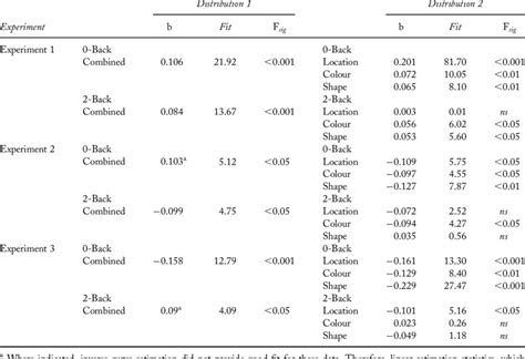 inverse learning curve estimation statistics download table