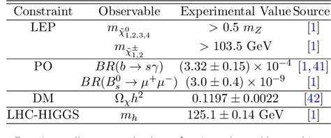 Table 1 From Higgs Information In Split Susy At The Lhc Semantic Scholar