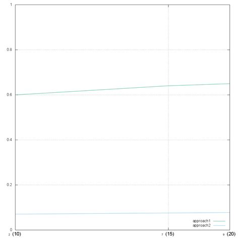Gnuplot Additional Parameter To X Axis Stack Overflow