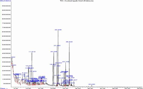 B Gcms Chromatogram Of Methanolic Extract Of Fresh Pulp Of A