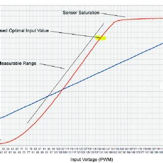 Example Electrical Response Of The Sensor To Different Input Pulse Download Scientific Diagram