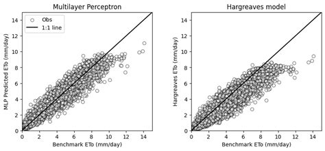Machine Learning Supervised Regression Pynotes In Agriscience
