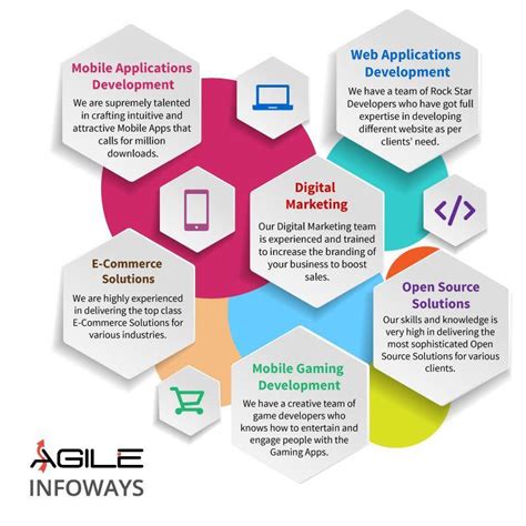 Agile Infoways On Linkedin Agileinfoways Offers A Wide Range Of Itservices To Different Industry