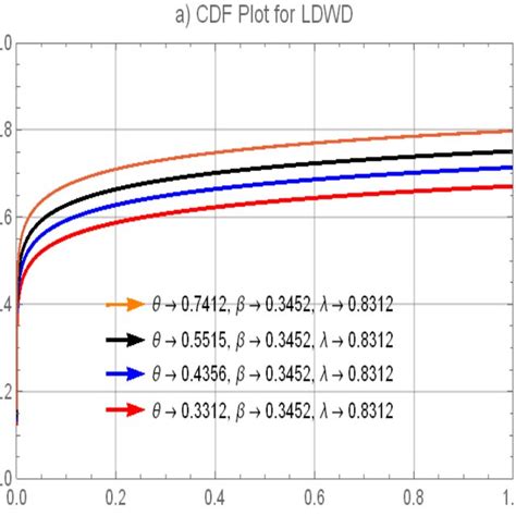 Cumulative Distribution Plot Of Ldwd Download Scientific Diagram