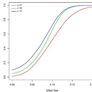 Simulated Power In Relation To Effect Size Download Scientific Diagram