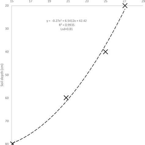 Relationship Between Soil Nitrate Phosphate And Sulphate Concentration