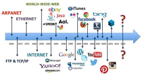 CompTIA Series A Technology Timeline Of The IT Industry Interface Technical Training