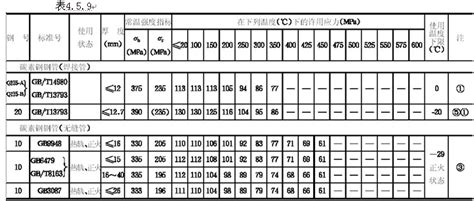 常用钢管使用温度限制和许用应力说明