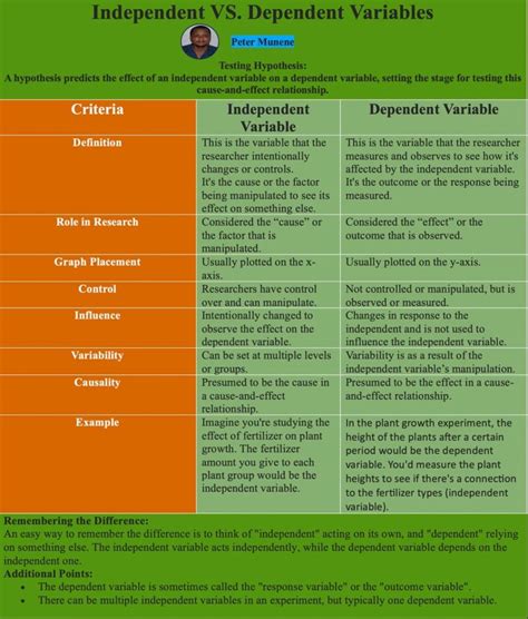 Peter Munene On Linkedin Independent Variables Vs Dependent Variables