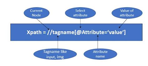 Learn All Locator Strategies With Selenium And Playwright Japneet