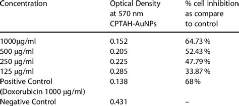 Comparison Of Cell Inhibition By Cptah Aunps And Control Kb 3 1 Cell