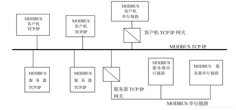 Modbus以太网传输方式modbus 以太网 Csdn博客